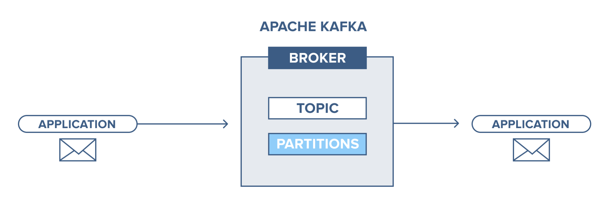 Kafka: A Backbone Framework for Application Data